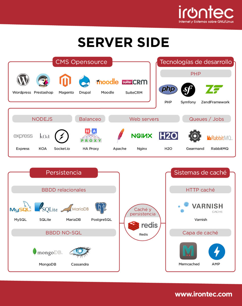 El HOY de las tecnologías de desarrollo Web & Mobile en Irontec | Irontec - Consultoría tecnológica
